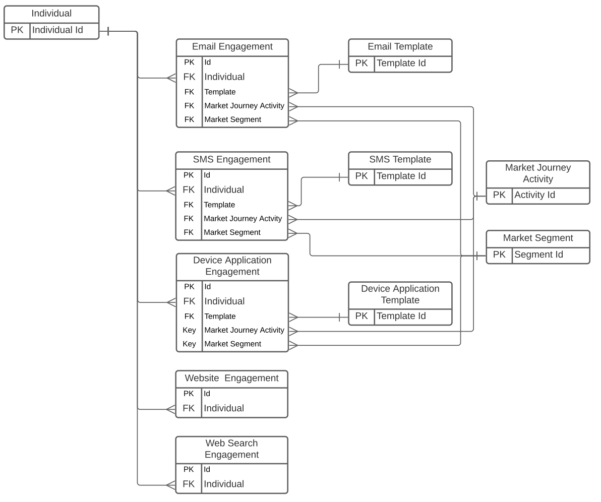 Engagement Data Model