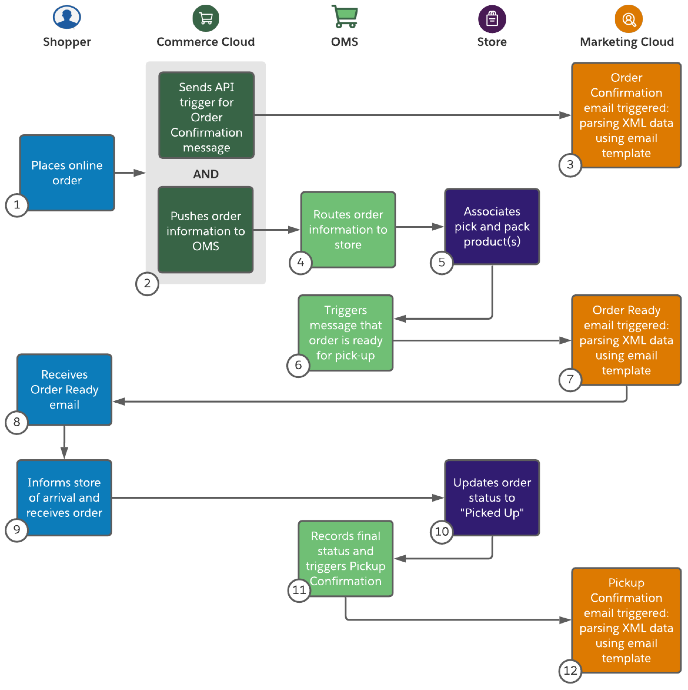 Salesforce Help | Article