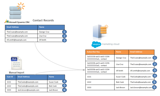 Subscriber Key Management