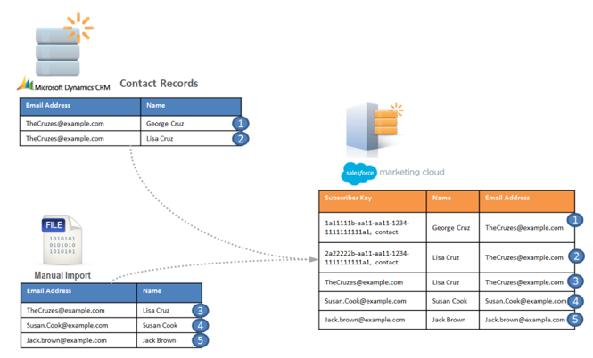 Subscriber Key Management
