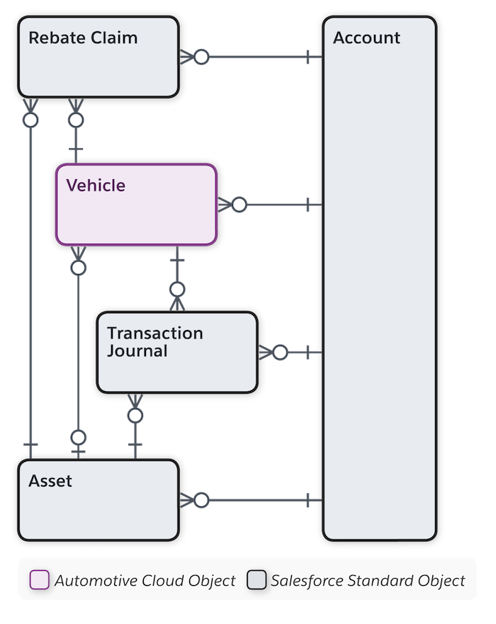 Automotive Cloud Data Model