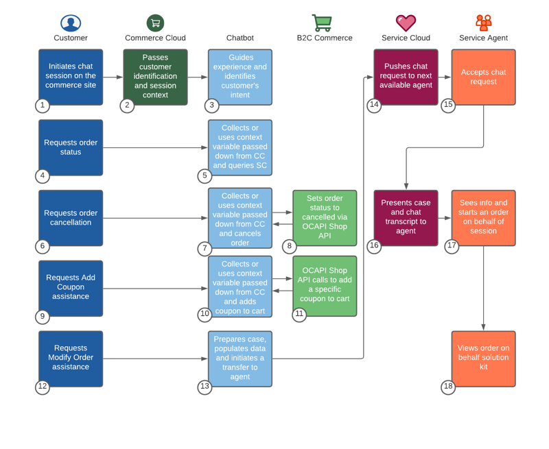 Conversational Commerce Solution Workflow
