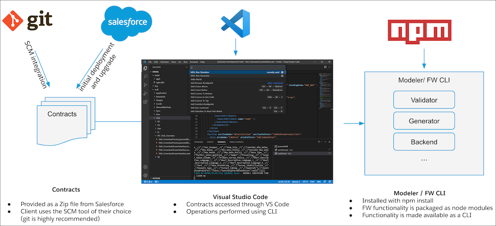 Visual Studio Code based Modeler for Consumer Goods Cloud