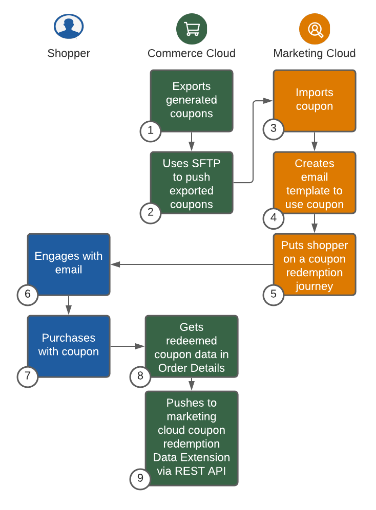 Coupon Redemption Solution Workflow