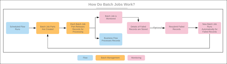 Batch Management Workflow
