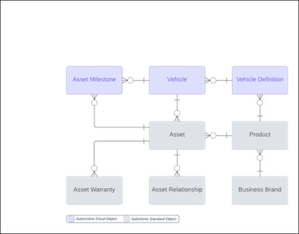 Automotive Cloud Data Model