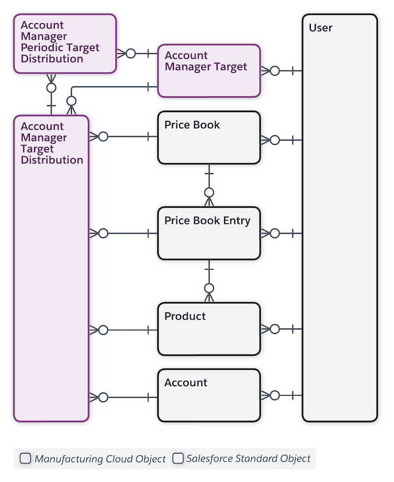 Manufacturing Cloud Data Model