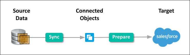 Modify and Enrich Data with Recipes