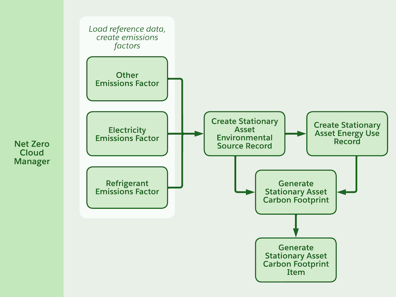 Calculate Stationary Asset Carbon Footprints