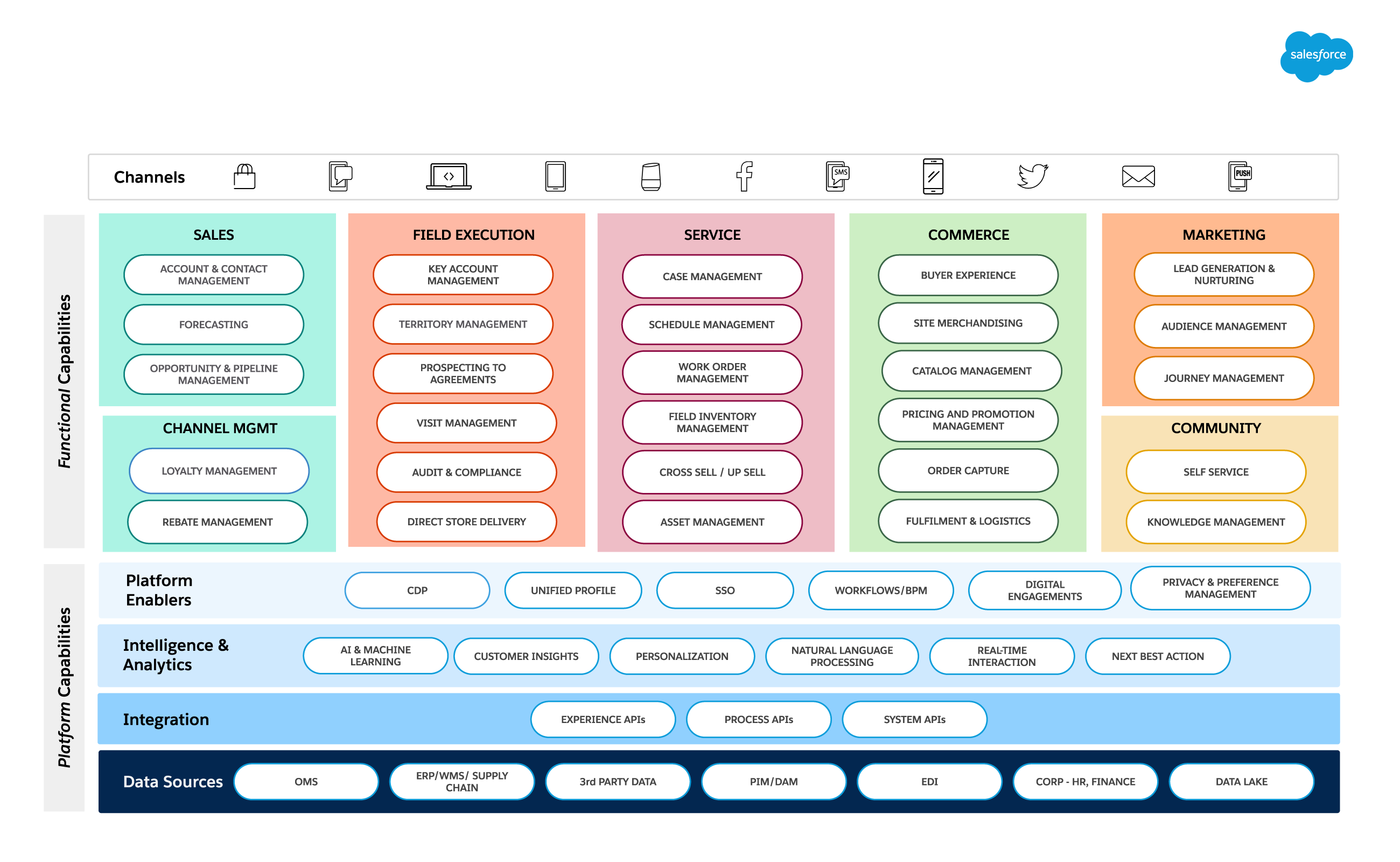 Reference Architecture for Consumer Goods