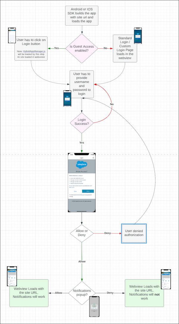 Custom Login Flow Considerations