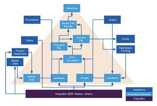 Consumer Goods Cloud Trade Promotion Management Data Model
