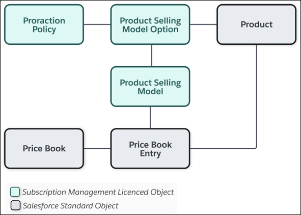 Products, Selling Models, and Price Books