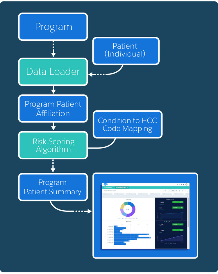 Manage Patient Risk with Analytics for Health Cloud: Risk Stratification