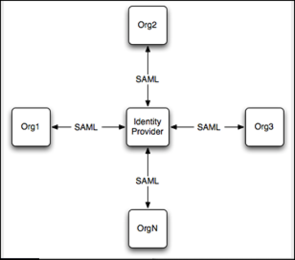 Configure SAML SSO Between Salesforce Orgs or Experience Cloud Sites Configure SAML SSO Between Salesforce Orgs or Experience Cloud Sites