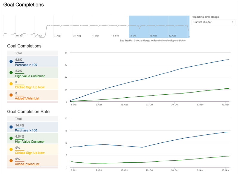 Goal Completions Report
