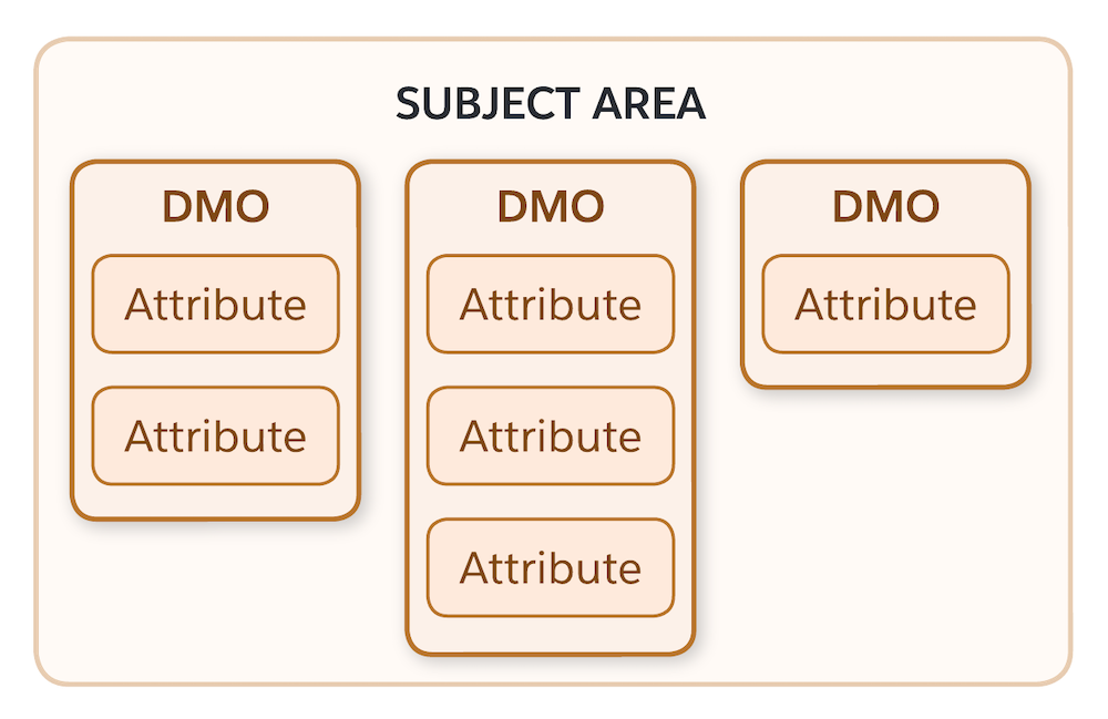 Customer 360 Data Model