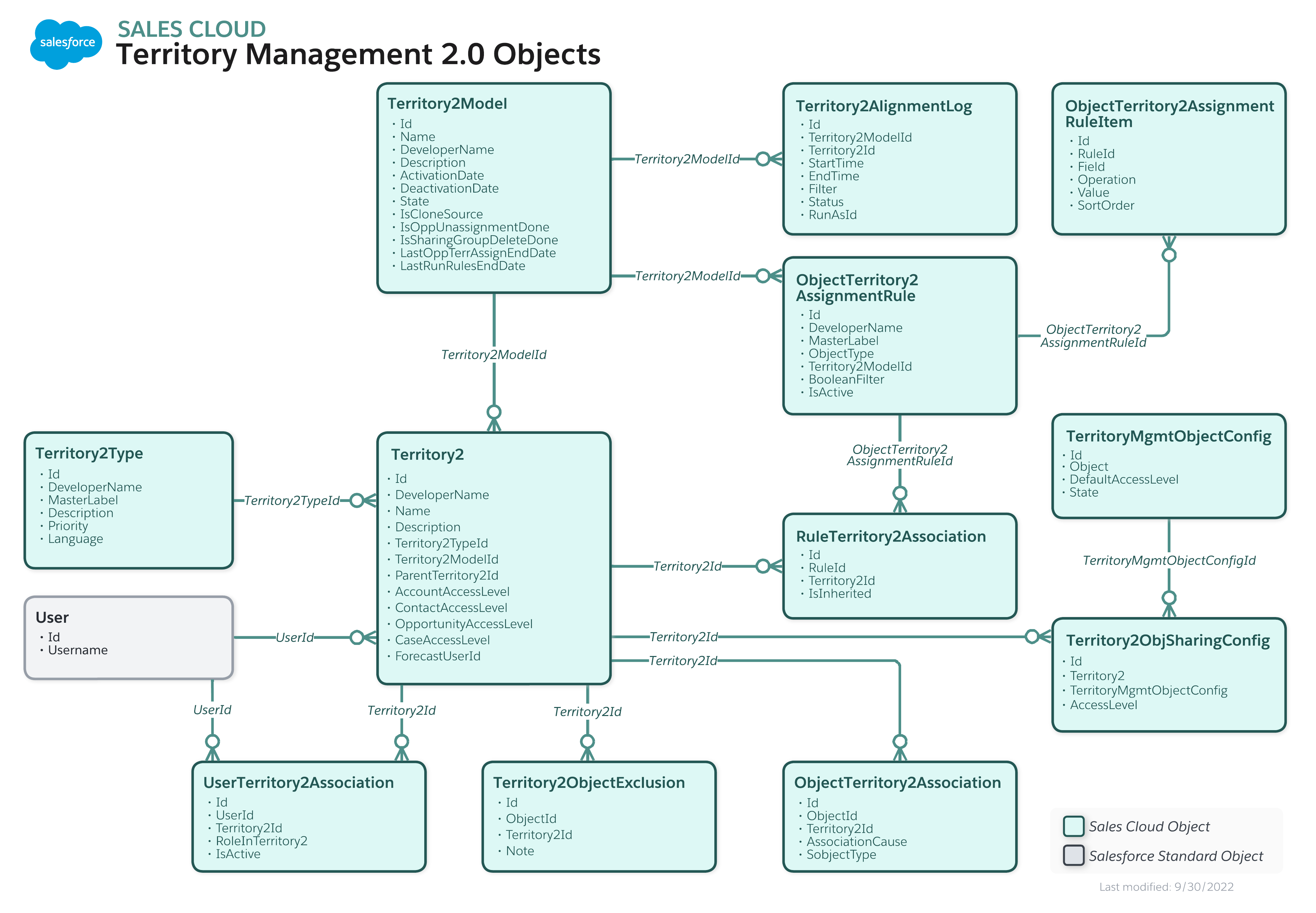 Territory Management 2.0 Data Model