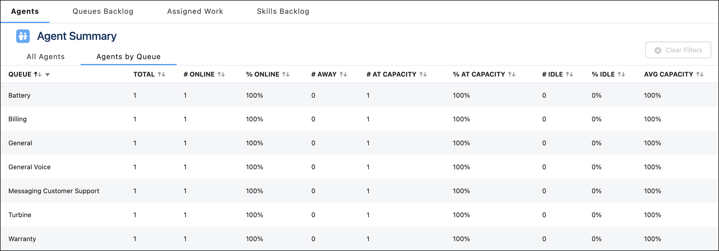Manage Agents, Queues and Skills with Omni Supervisor – mywaysalesforce