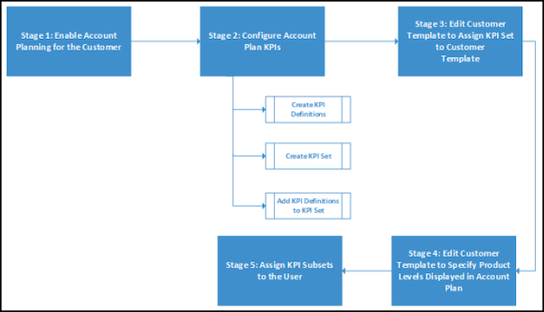Set Up an Account Plan