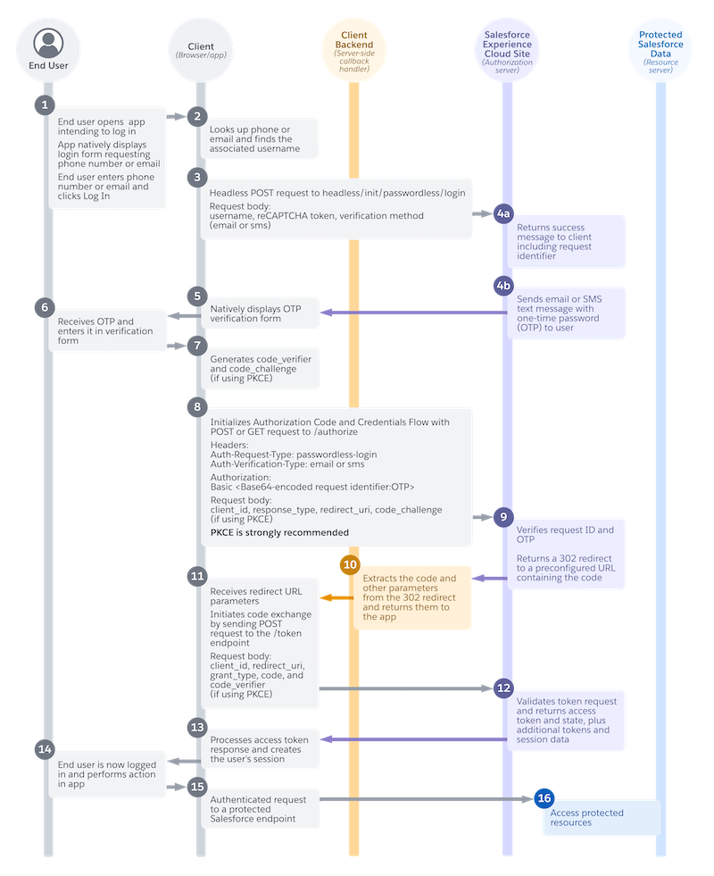 Headless Identity APIs: Headless Passwordless Login Flow for Public Clients