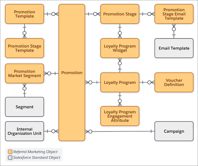 Referral Marketing Data Model