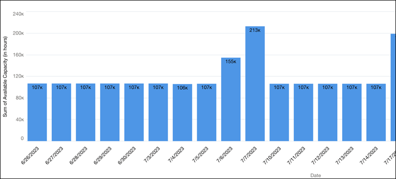 View Workforce Availability in the Work Capacity Dashboard
