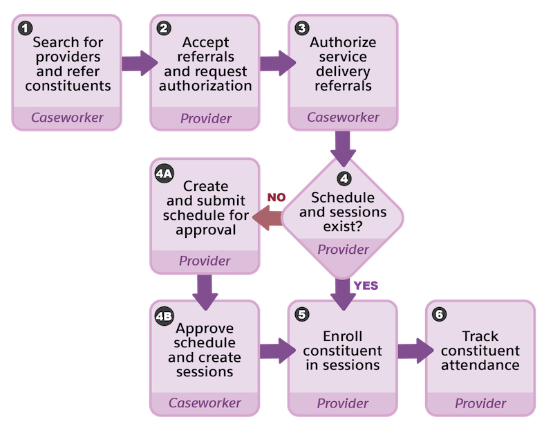 Provider Service Delivery Workflow