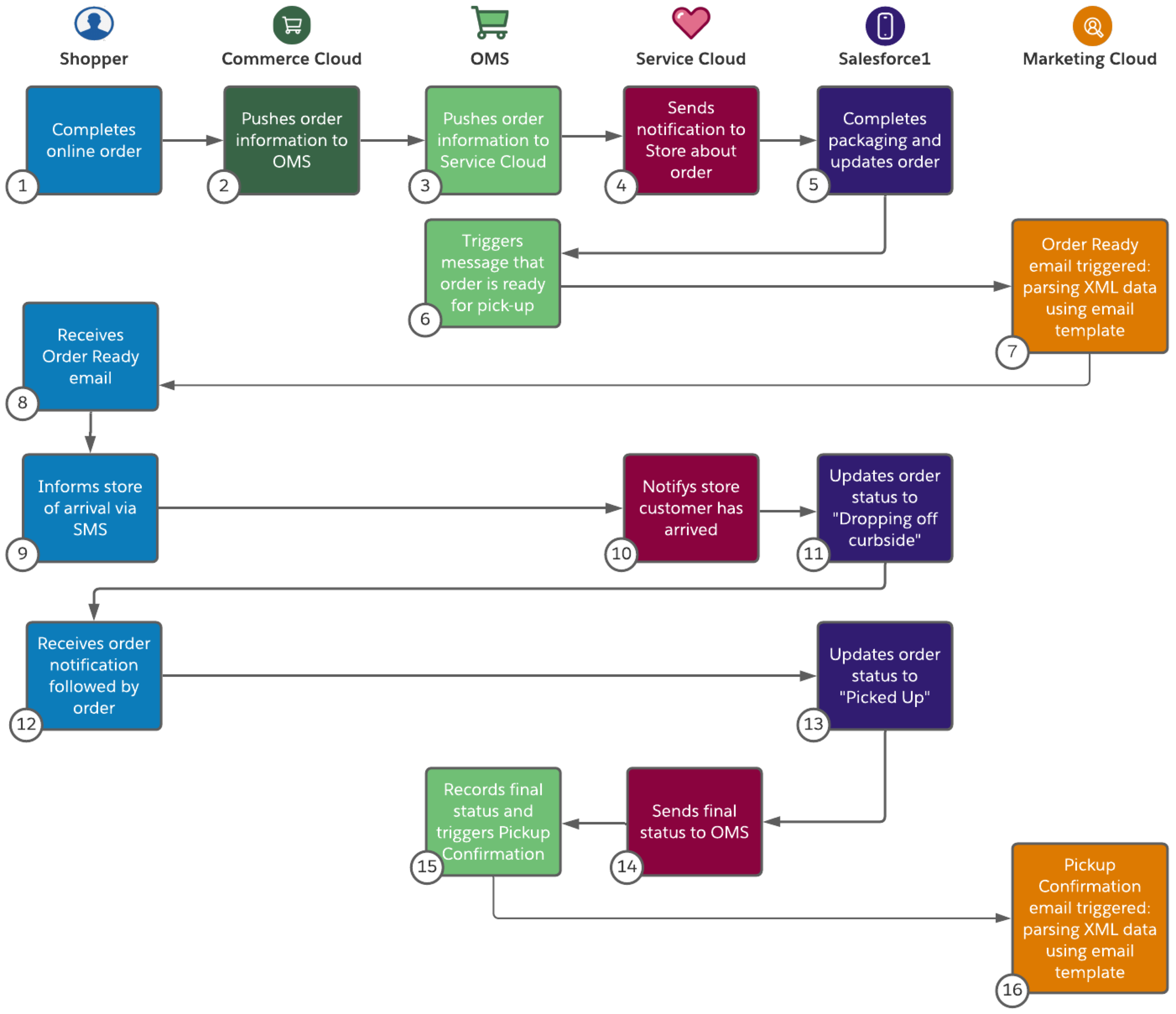 Facilitate Curbside Pickup Workflow