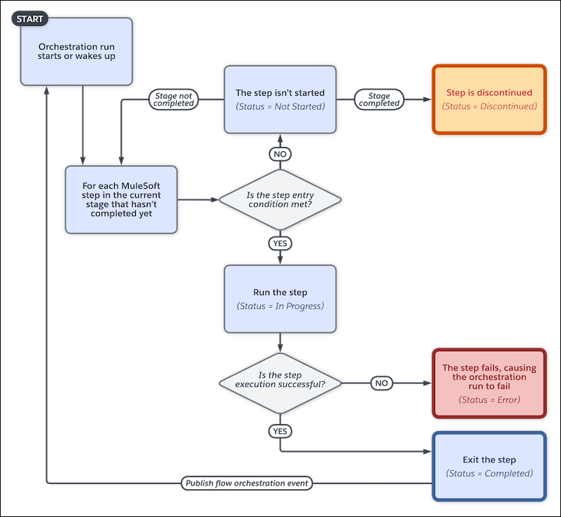 Flow Orchestration MuleSoft Steps