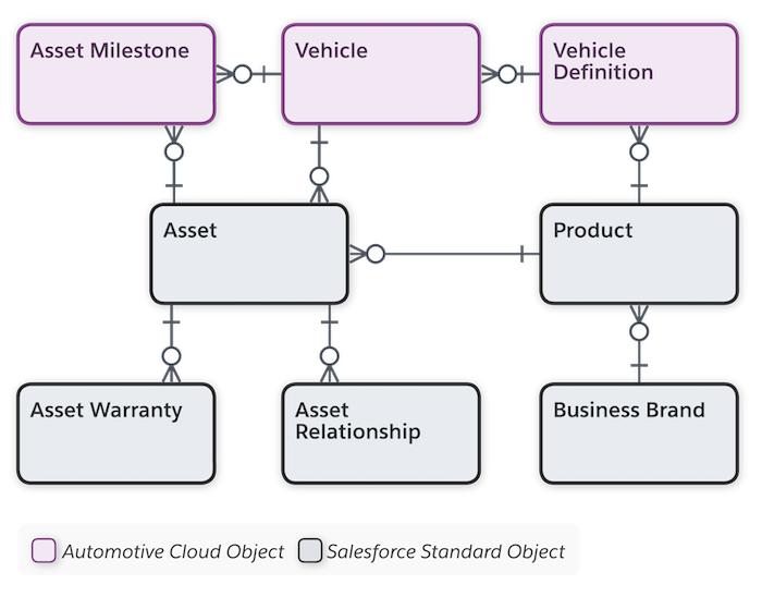 Automotive Cloud Data Model