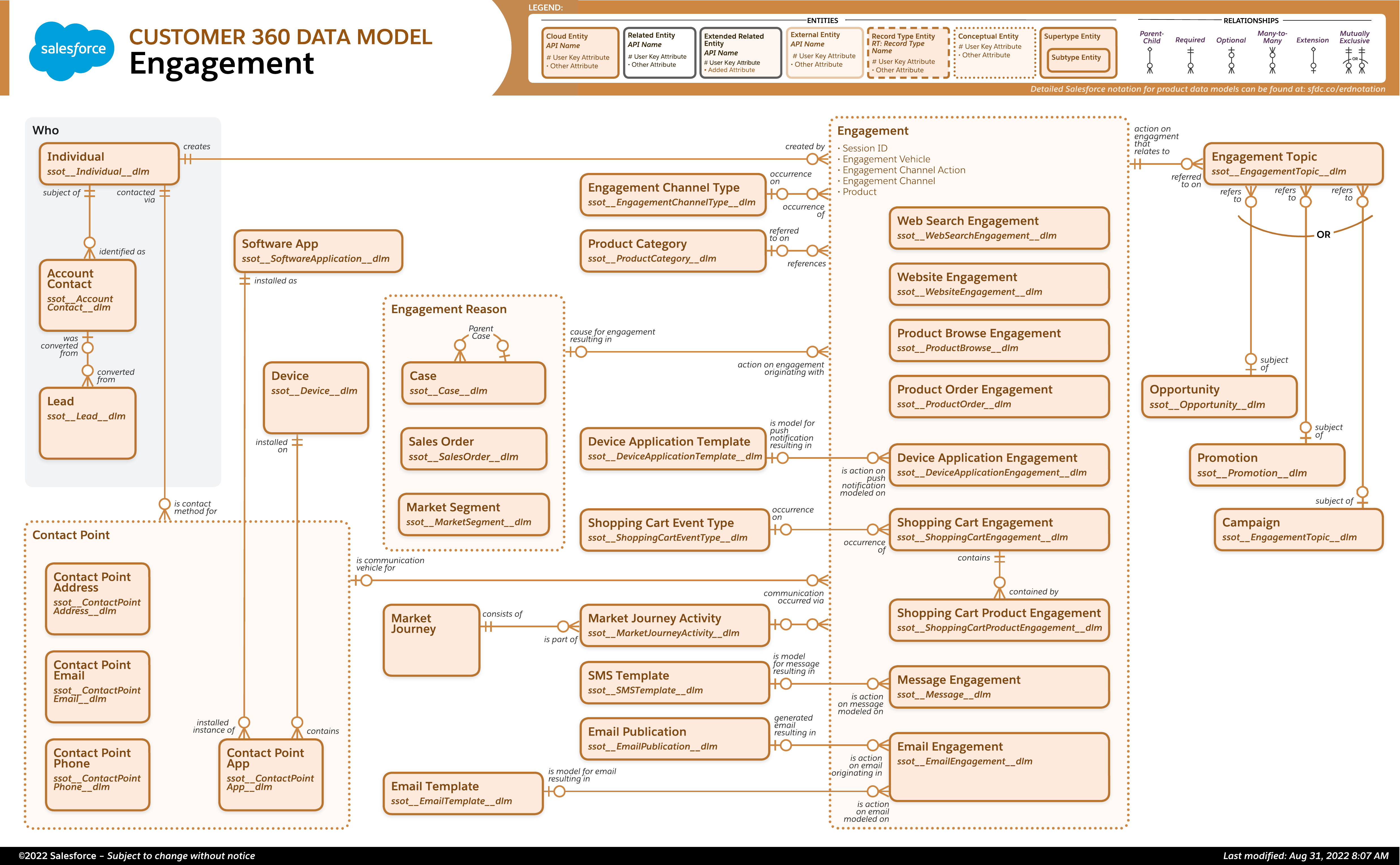 Engagement Data Model