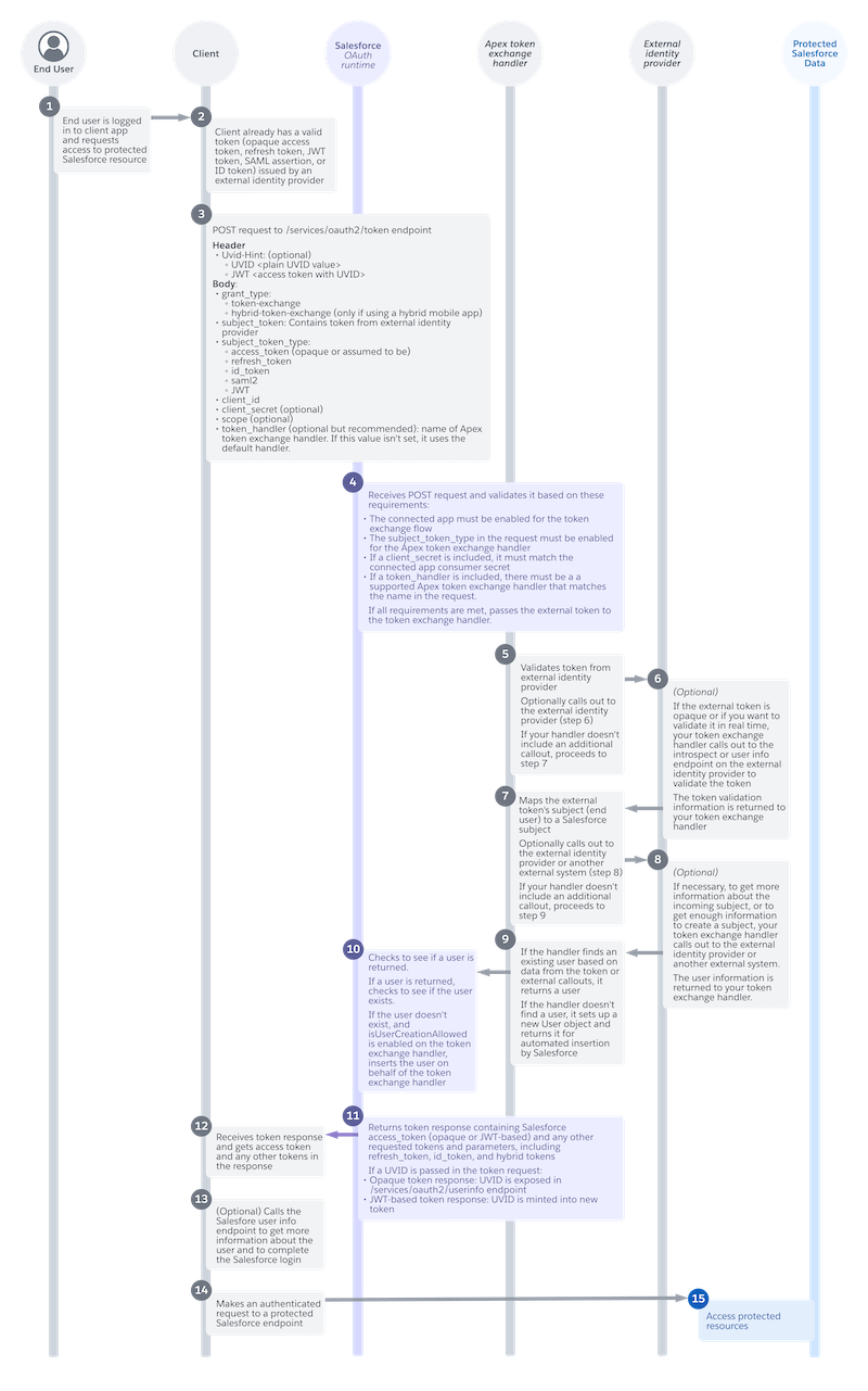 Configure the Token Exchange Flow