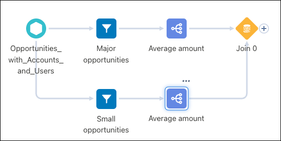 Data Integration Best Practices