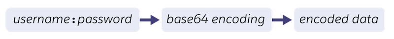 Use Custom Headers For Basic Authentication With Named Credentials