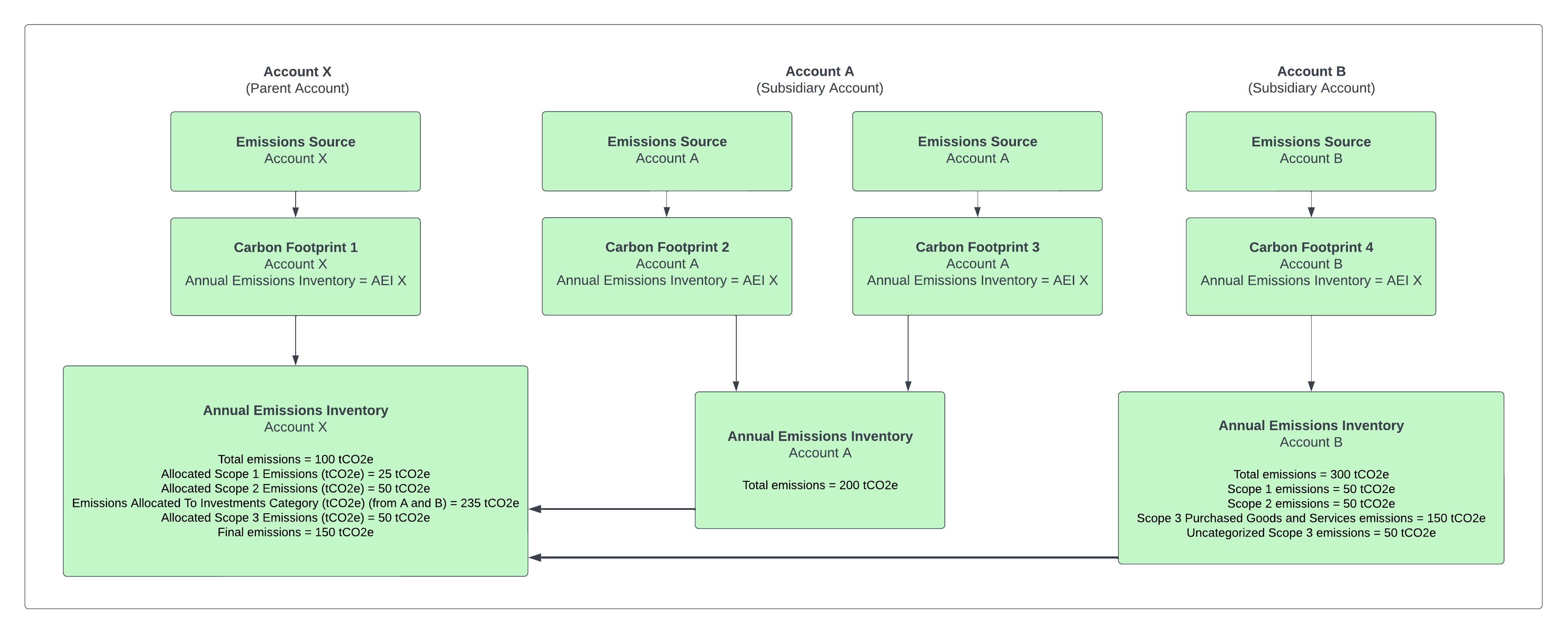 Example: Consolidate Annual Emissions Inventory from Subsidiary ...