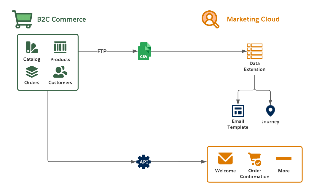 Coupon Redemption Solution Workflow