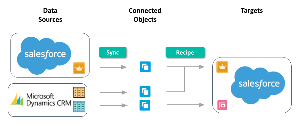 Modify and Enrich Data with Recipes