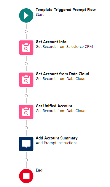 Add Flow Merge Fields with Data Cloud Objects to a Field Generation ...