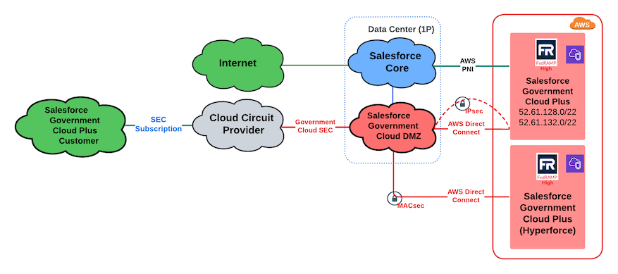 Connect to Government Cloud Plus via Salesforce Express Connect