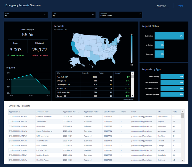 Analytics for Emergency Program Management