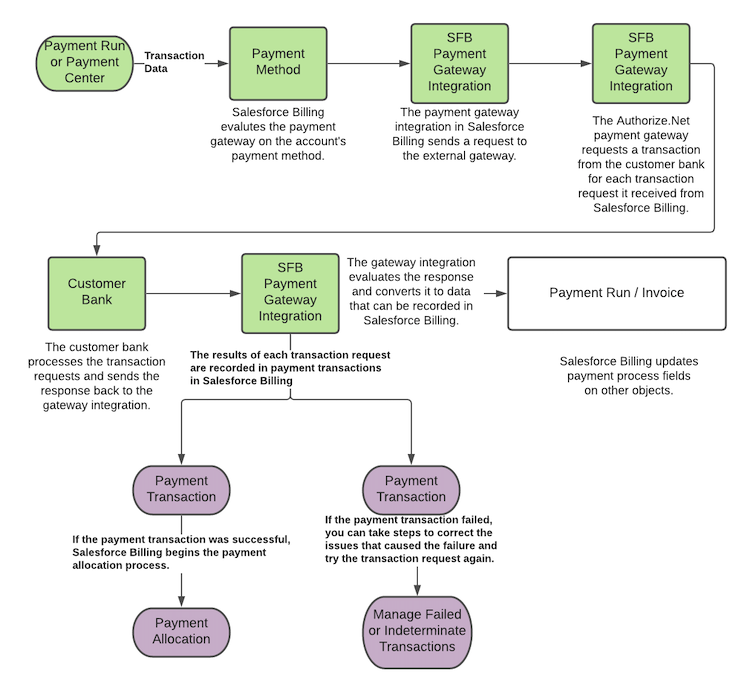 Get Started With Payment Gateways