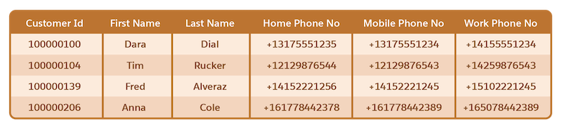 Normalized and Denormalized Data