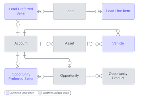 Automotive Cloud Data Model