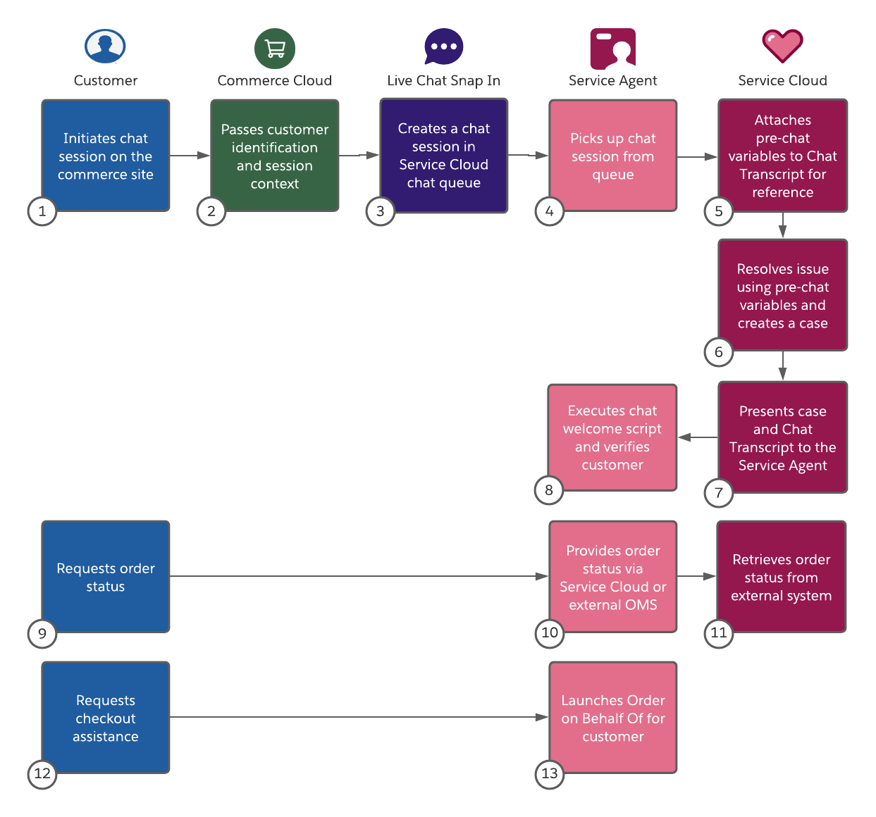 Salesforce Help | Article