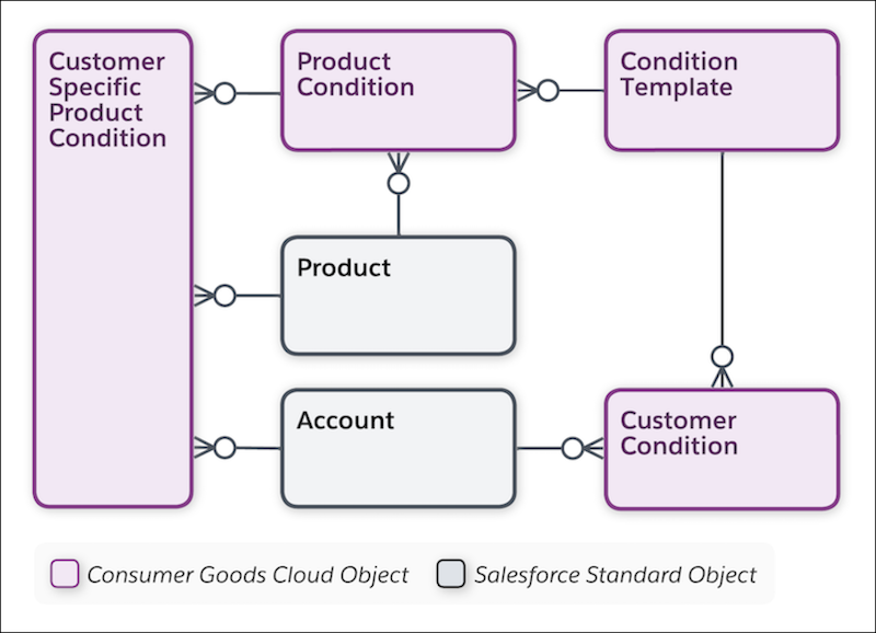 Condition Key Objects