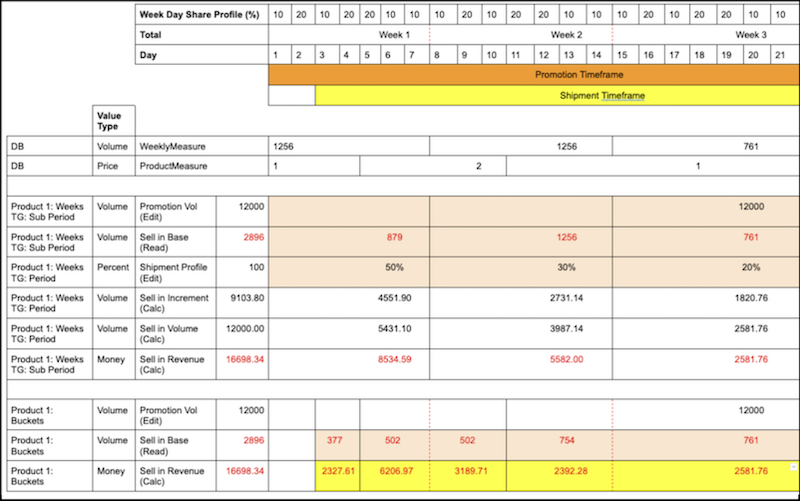 Example: Calculating KPIs of Subperiod Time Granularity