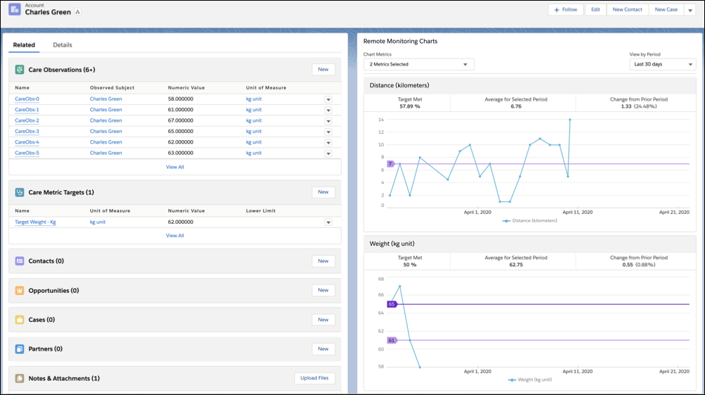 View Care Observations and Remote Monitoring Charts