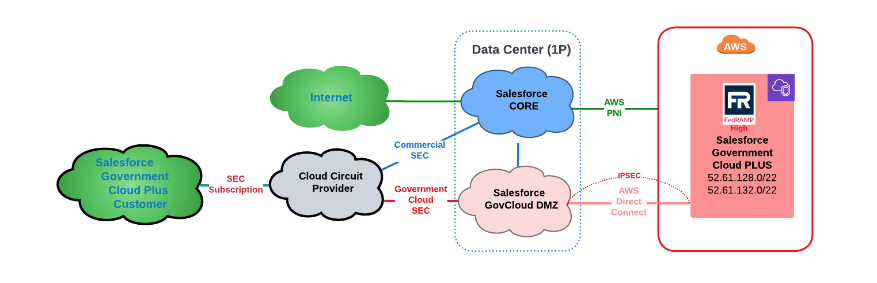 Connect to Government Cloud Plus via Salesforce Express Connect