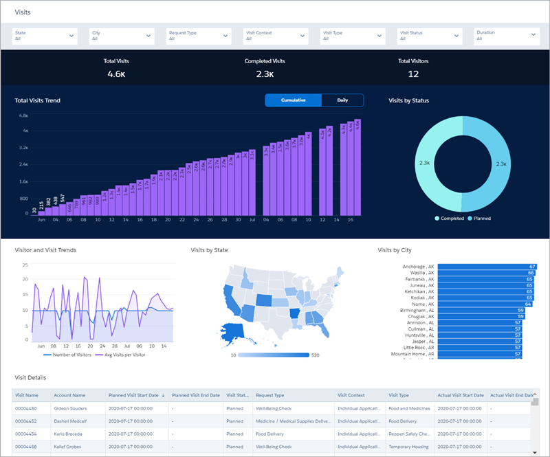 Analytics for Emergency Response Management